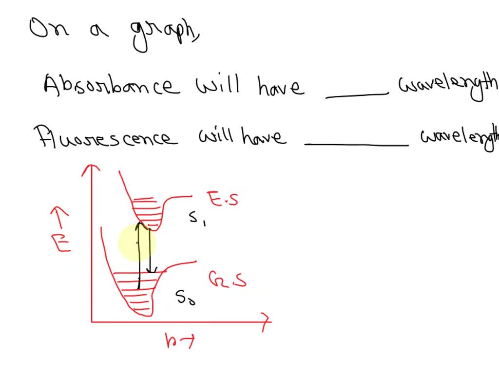 SOLVED: The absorbance and fluorescence of a molecule are shown on a ...