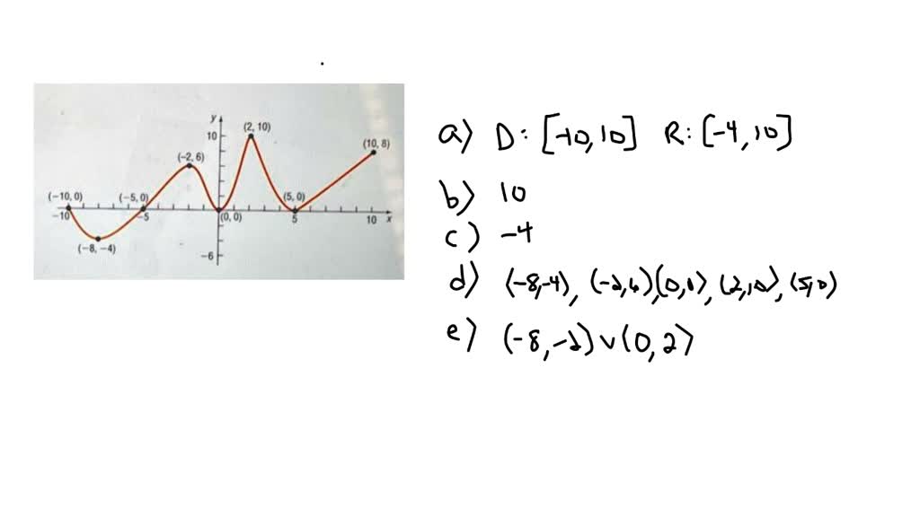SOLVED: Refer to the graph of the function in the figure. Give answers using interval notation ...