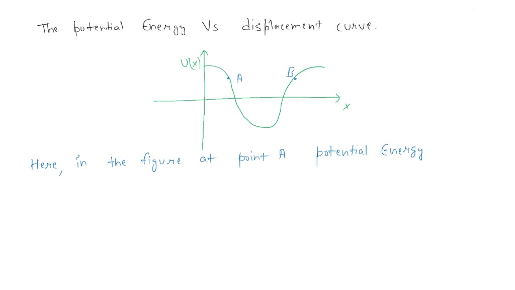 SOLVED: Potential energy vs displacement graph is given for different ...