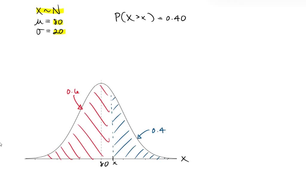 Solved A Normal Distribution Has A Mean Of 80 With A Standard Deviation Of 20 What Score