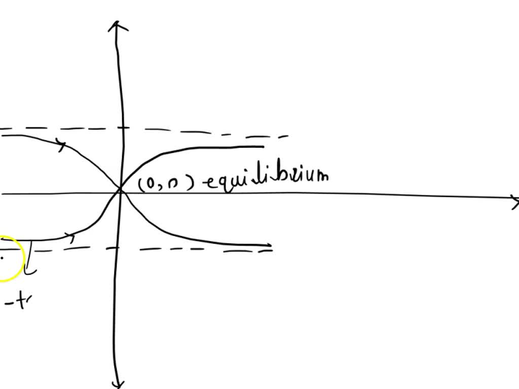 SOLVED: Discuss the bifurcations which occur in the following families of maps for the indicated ...