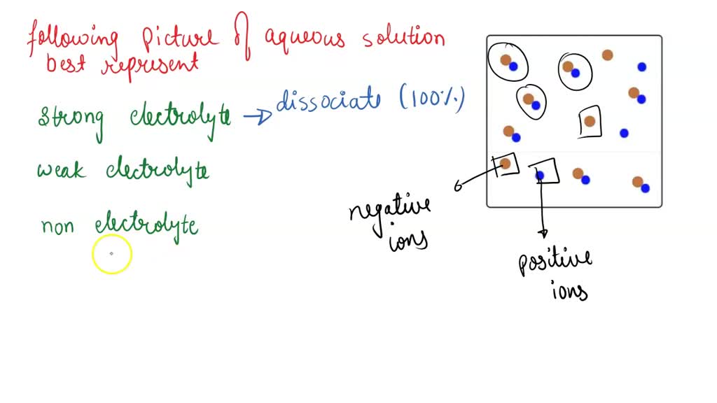 SOLVED: The following picture of an aqueous solution best represents A) a strong electrolyte B ...