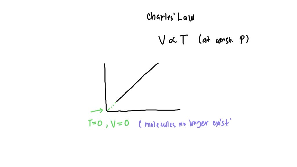 SOLVED: Extrapolate both graphs to where they meet the x-axis in the ...