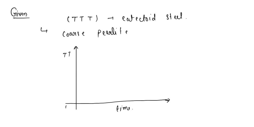 SOLVED: Sketch the Time-Temperature Transformation (TTT) diagram for ...