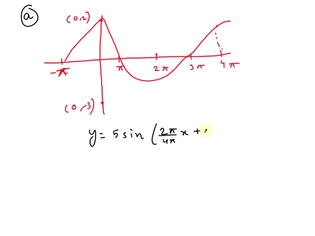 Solved A Cosine Function Has A Period Of 5 A Maximum Value Of 20 And