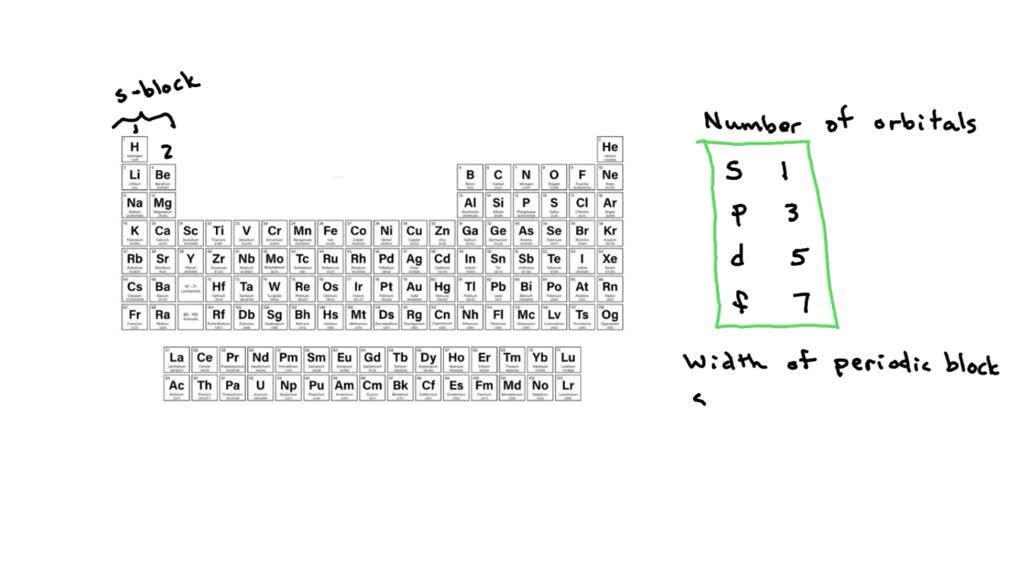 SOLVED: Consider the width of each block and its relation to the subshell being filled. Complete ...