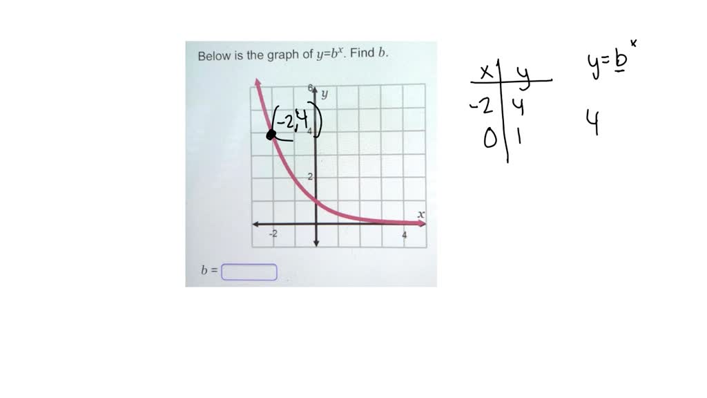 Below is the graph of y=bx. Find b. On a coordinate plane, an exponential function approaches ...