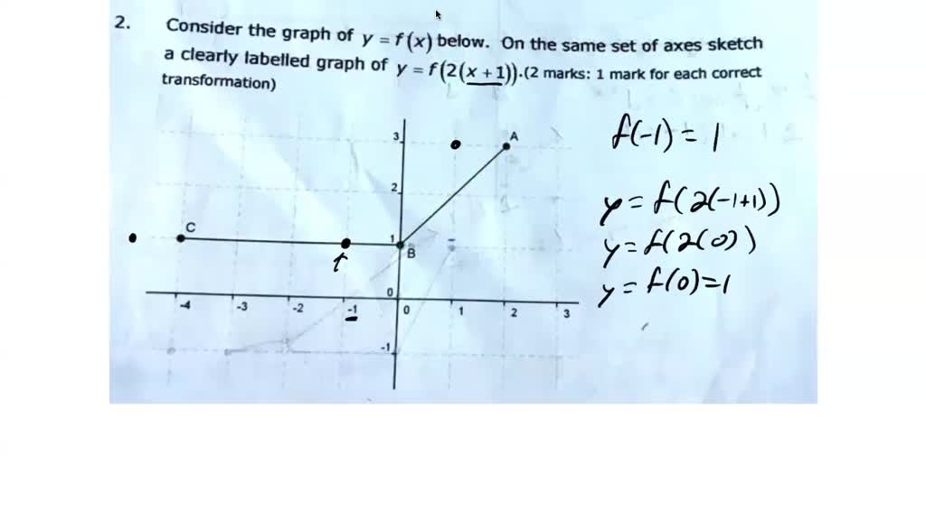 SOLVED: Consider the graph of Y = f(x) below. On the same set of axes sketch clearly labelled ...