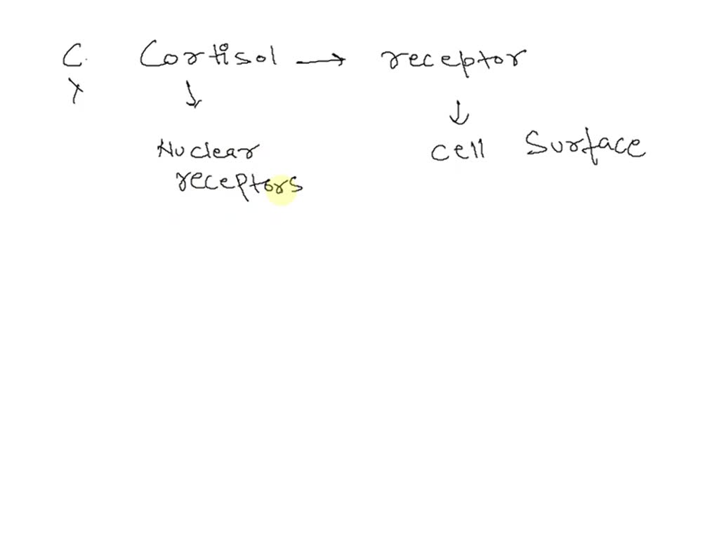 SOLVED: The cortisol signaling pathway is involved in human stress ...