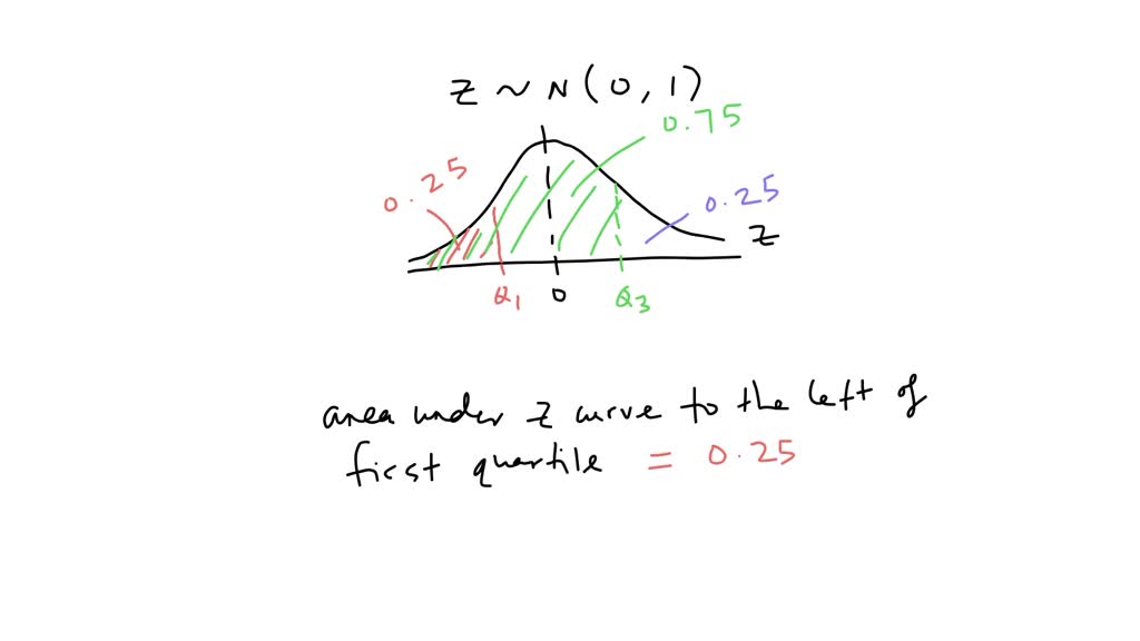SOLVED: What is the area under the standard Normal curve to the left of the first quartile? Find ...