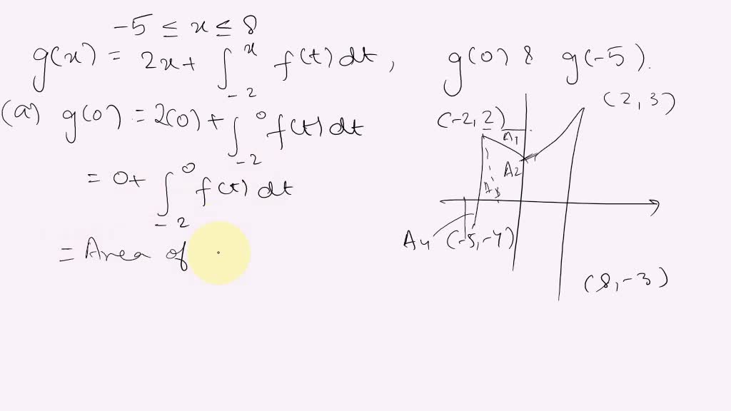 SOLVED: (-2,3) (-2,2) (8,-3) (35,-4) Graph of f The continuous function f is defined on the ...