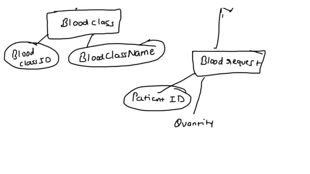 SOLVED: Texts: Draw the UML diagram: Use case diagram, Blood donation ... SOLVED: Texts: Draw the UML diagram: Use case diagram, Blood donation ...