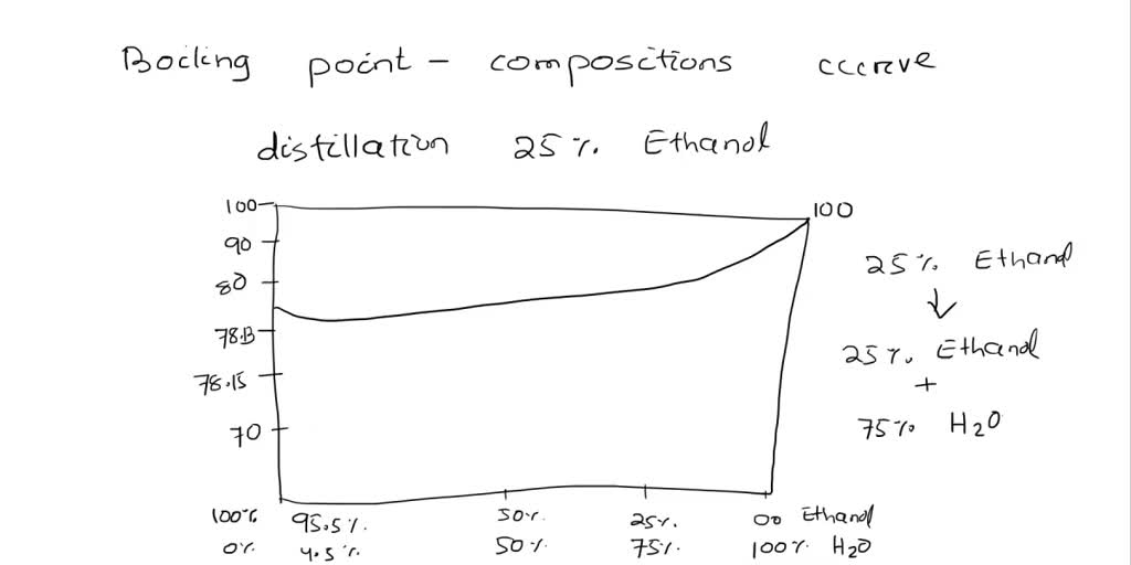 SOLVED: What should an ideal graph of distillation of 100 mL of 25% ...