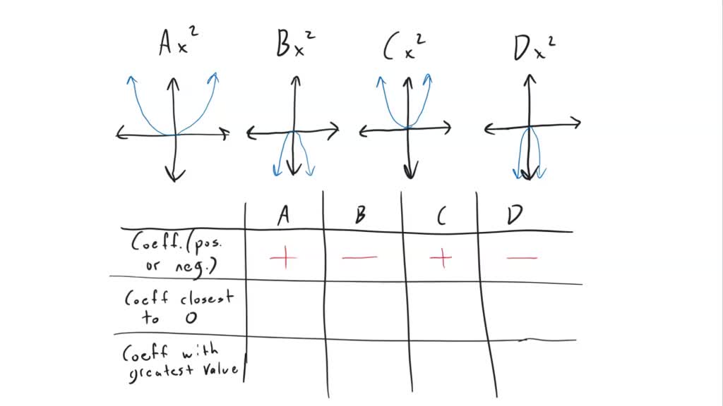 SOLVED: Look at the graphs and their equations below. Then fill in the ...