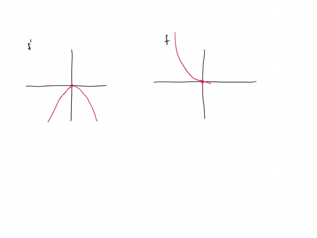 SOLVED: point) The graph of f" is given in the figure below: Click on the graph for a larger ...