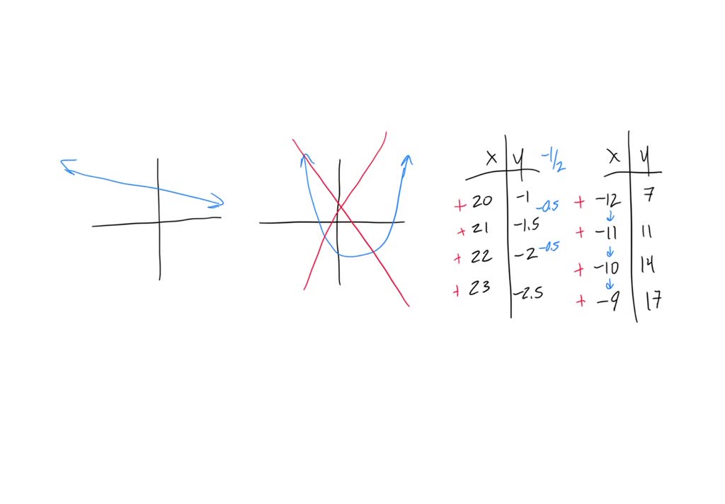 SOLVED: 'Which function has a constant additive rate of change of –1/4? A coordinate plane with ...