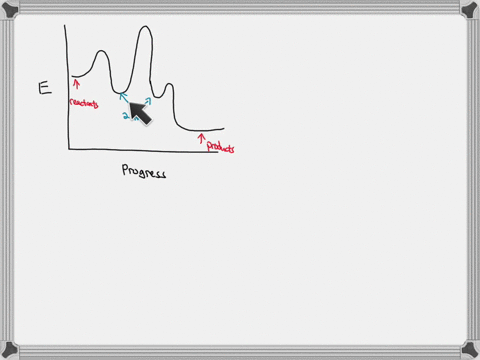 SOLVED: (e) Draw the reaction profile diagram for the endothermic ...