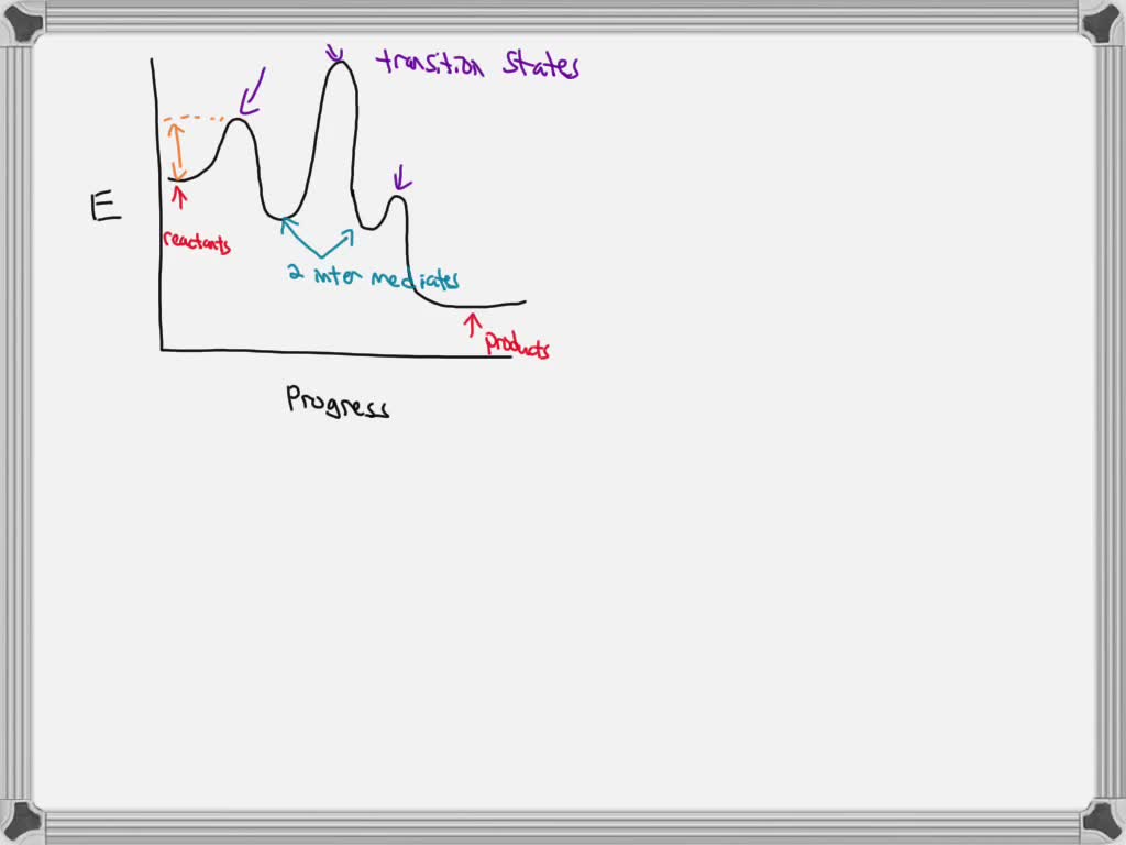 SOLVED: Draw a graph showing the reaction pathway for an overall ...