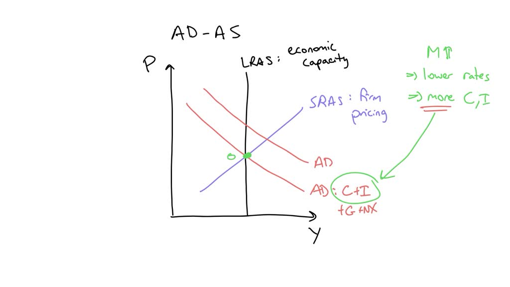 SOLVED: In an AD/AS diagram with an aggregate output index, when short ...