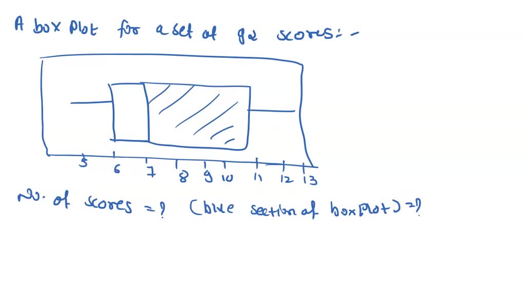 Solved 2 Points A Boxplot For A Set Of 92 Scores Is Given Below Data How Many Scores Are