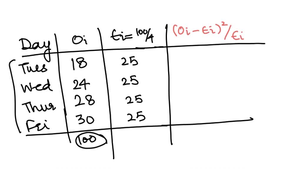 Brad recorded the number of visitors at the local science museum during the week: Day Visitors ...