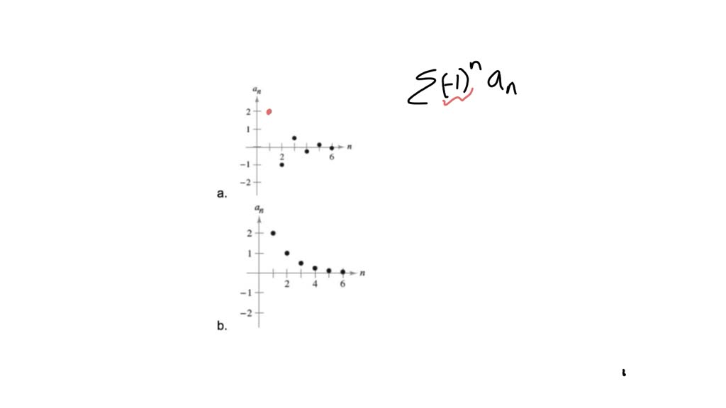 SOLVED: The graphs of two sequences are shown in the figures: Which graph represents the ...