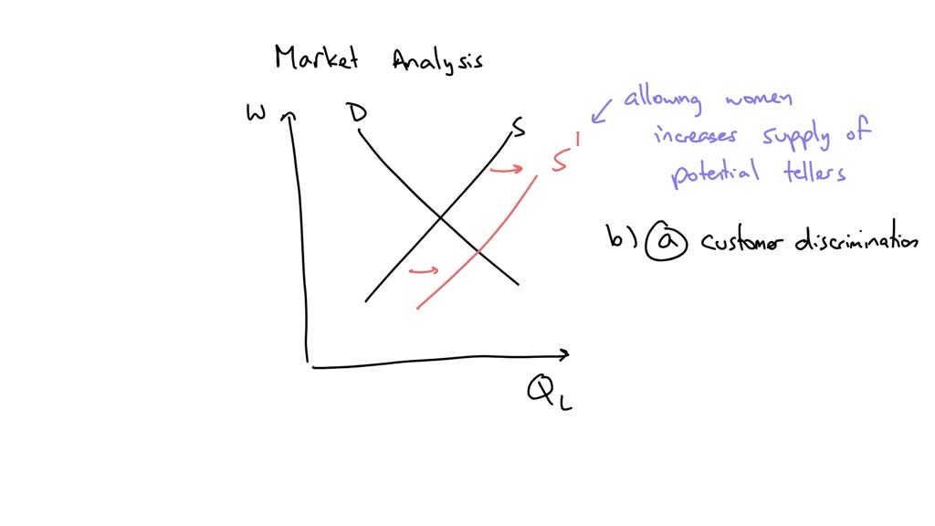 The accompanying graph represents the hypothetical market for bank ...