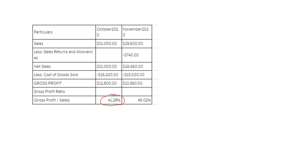 SOLVED: Using the Dashboard's data metrics for Profit and Loss, Expenses, Sales, and Bank ...