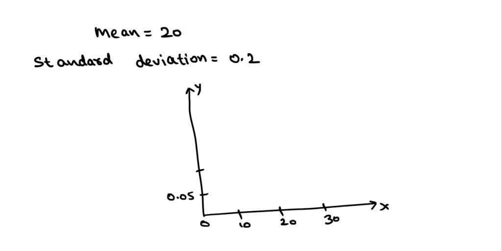 SOLVED: Select the most appropriate graph. If Xis a normal random variable with a mean of 20 and ...