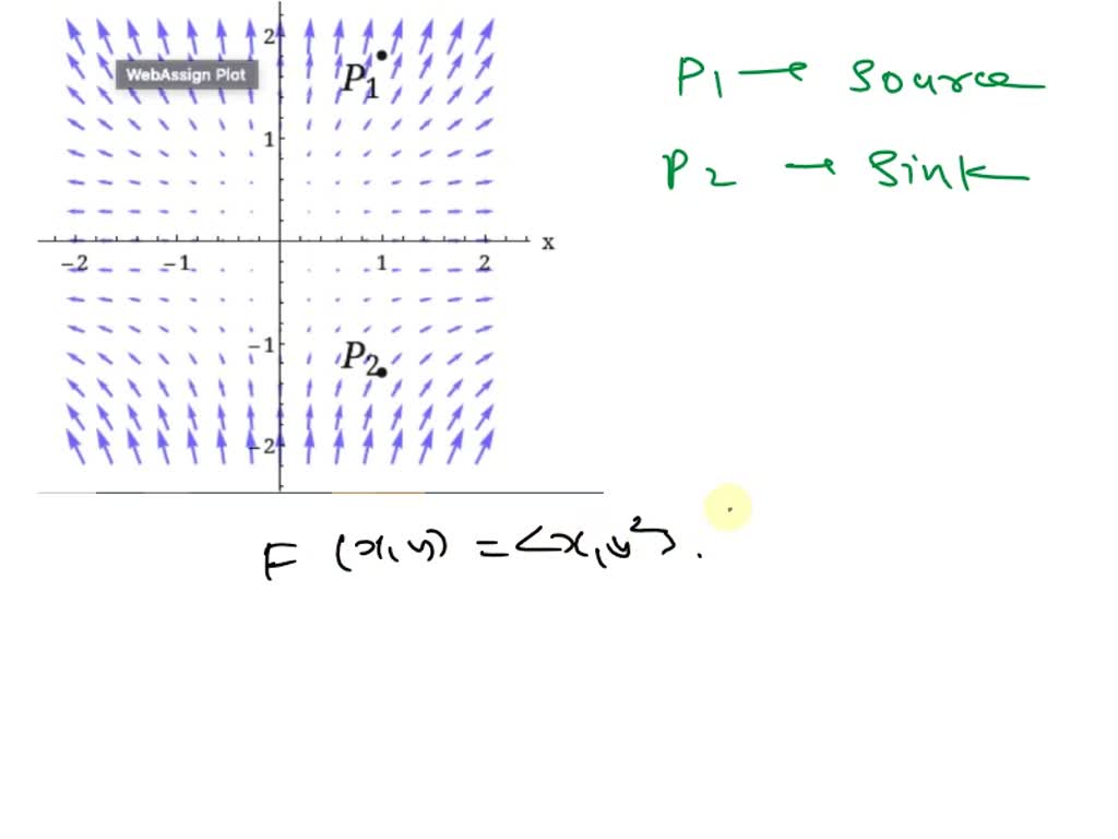 Solved Consider The Vector Field Below Lll Webassign Plot A Are The Points P1 And P2 Sources 