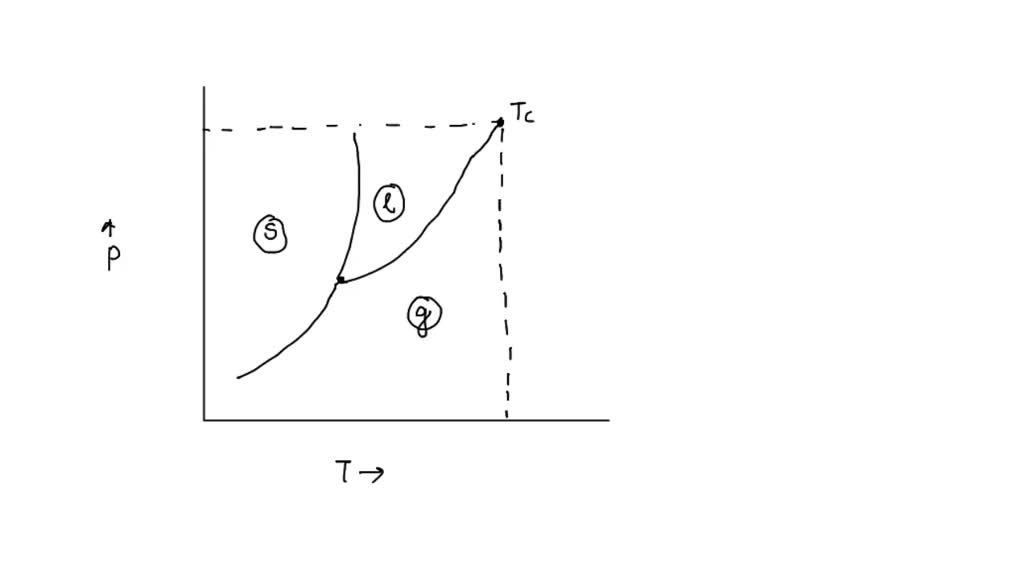SOLVED: Consider the phase diagram of ammonia: A sample of ammonia at ...