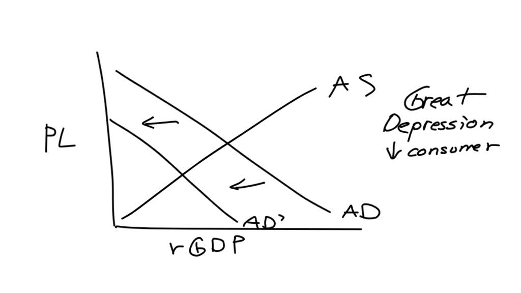 SOLVED: Using the AD-AS model to understand U.S. economic history In ...