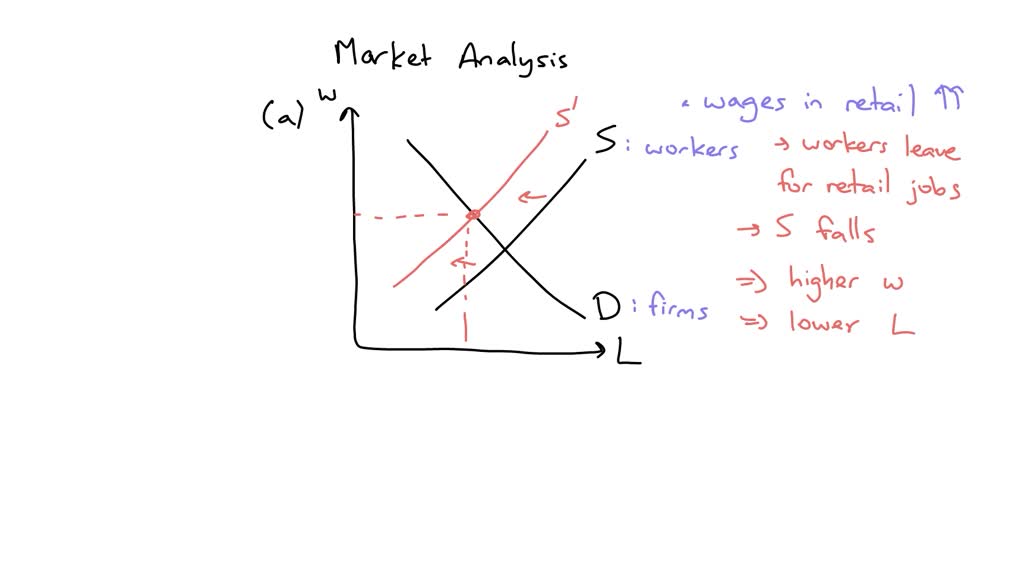 SOLVED: Question 7 of 20 The Labor Market - End of Chapter Problem Why ...