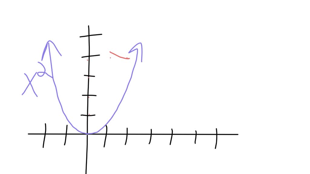 SOLVED: The graph of F(x) shown below has the same shape as the graph G(x)=x^2 but it is shifted ...