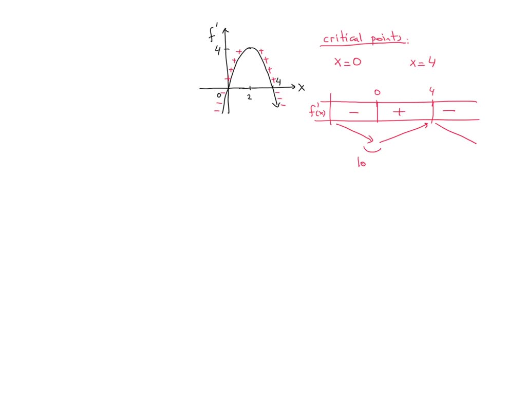 SOLVED: " The graph of f'(x), the derivative of f(x), is given at right. Find the x-value where ...
