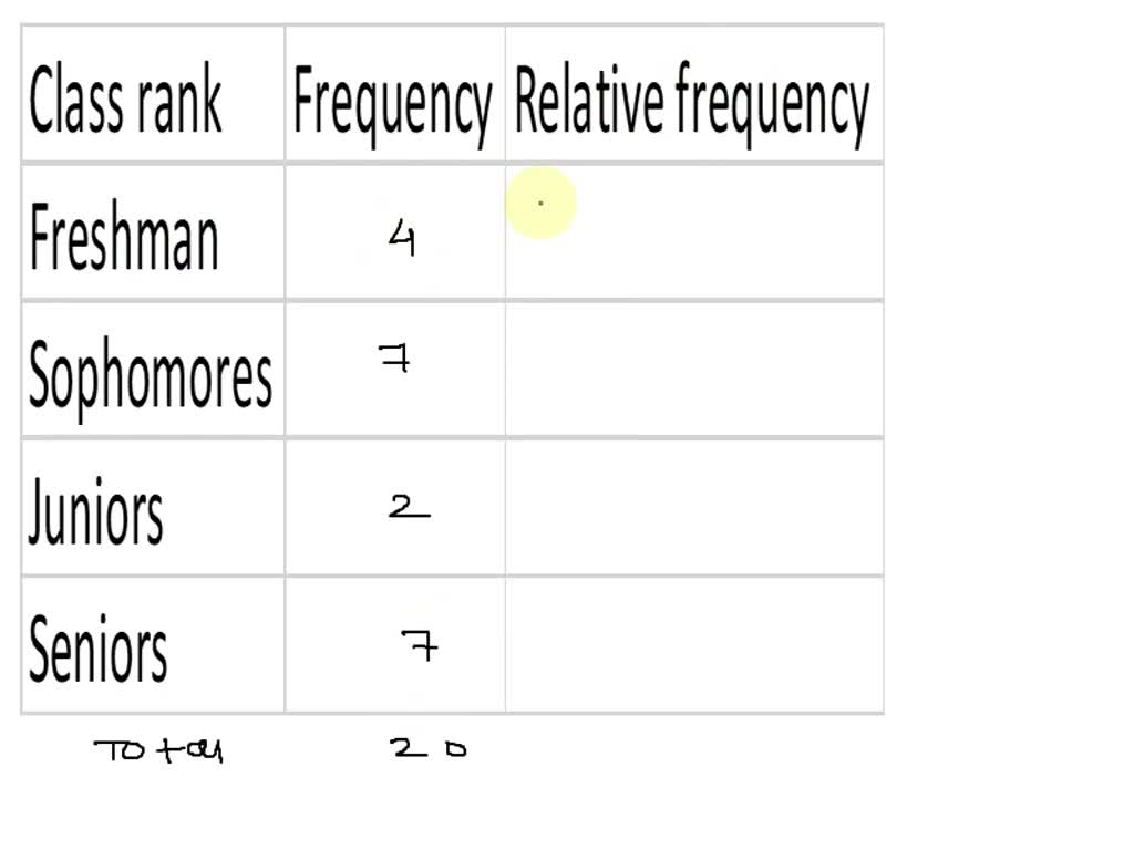 SOLVED: The class ranks of a very small high school are shown in the ...