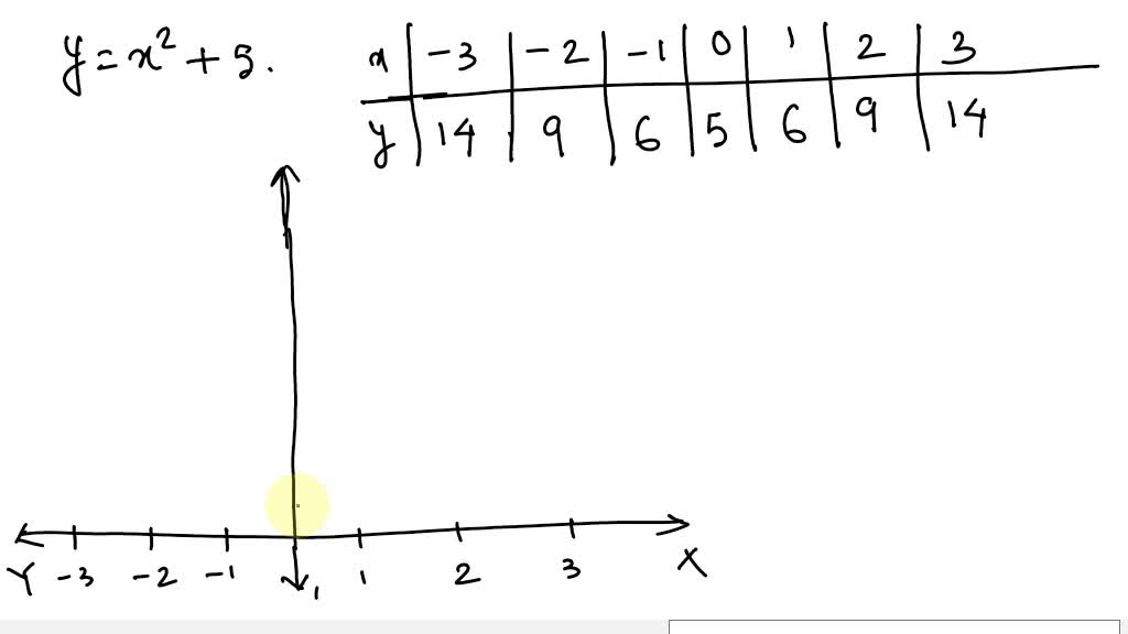 SOLVED: Graph the equation. Select integers for X from 3 to 3 ...