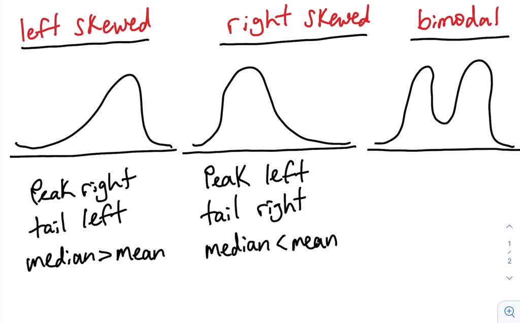 SOLVED: What do we mean when we say that a histogram is skewed to the ...