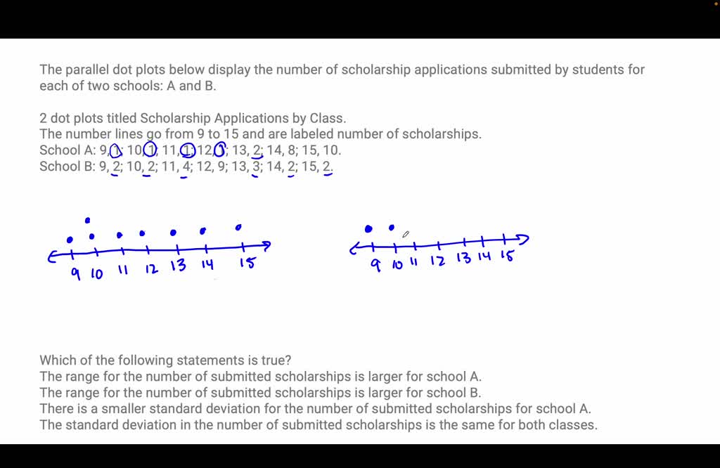 The parallel dotplots below display the number of scholarship ...
