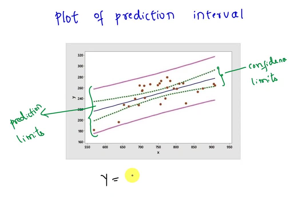 SOLVED: (5 points) Below is a plot of the prediction interval for the ...