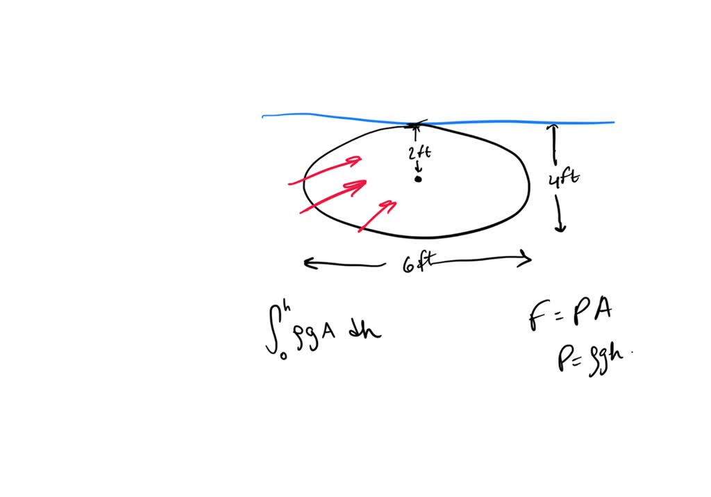 SOLVED: an elliptical plate, major axis 6 ft minor axis 4 ft is ...