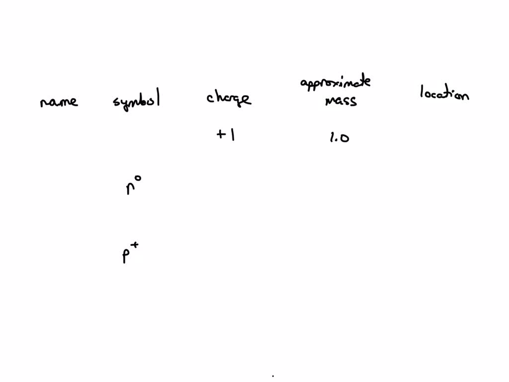 SOLVED: Complete the table below using the diagram of an atom shown at right: Propertics of ...