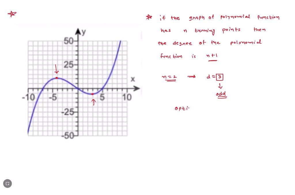 SOLVED: The given graph is the graph of a polynomial function. Give the possible values for the ...