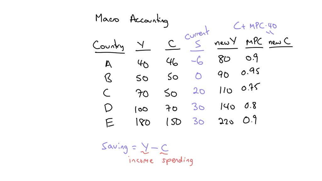 SOLVED: Real GDP, consumption, and the marginal propensity to consume ...