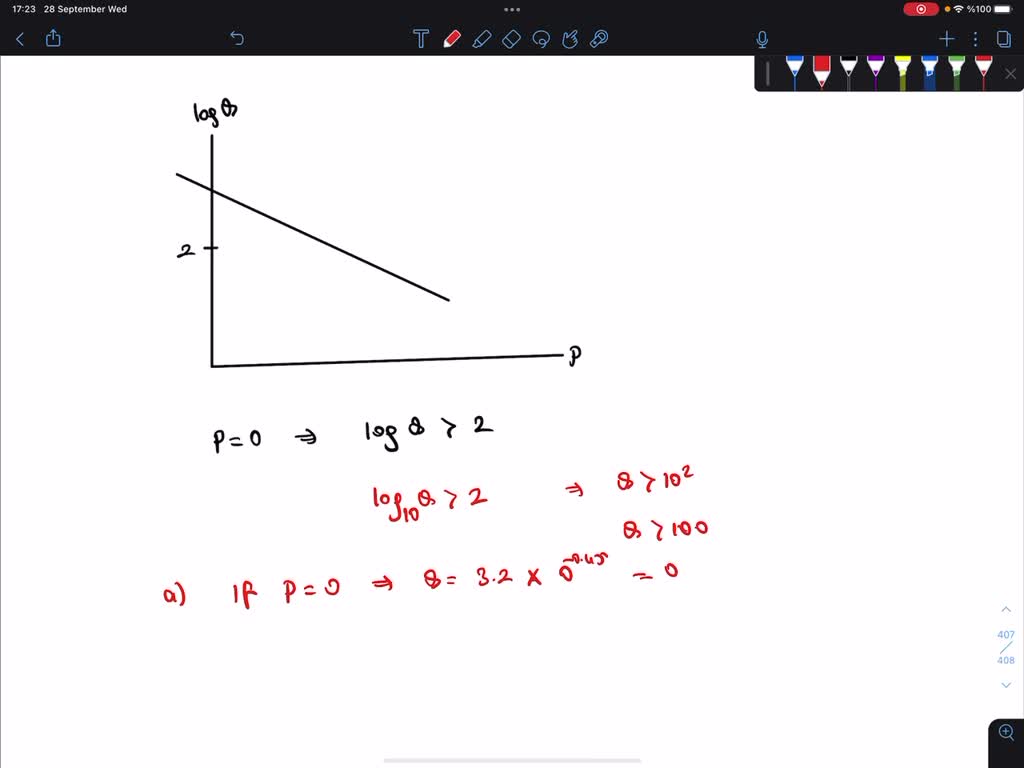 Solved The Following Graph Shows A Linear Relationship Between Log Q