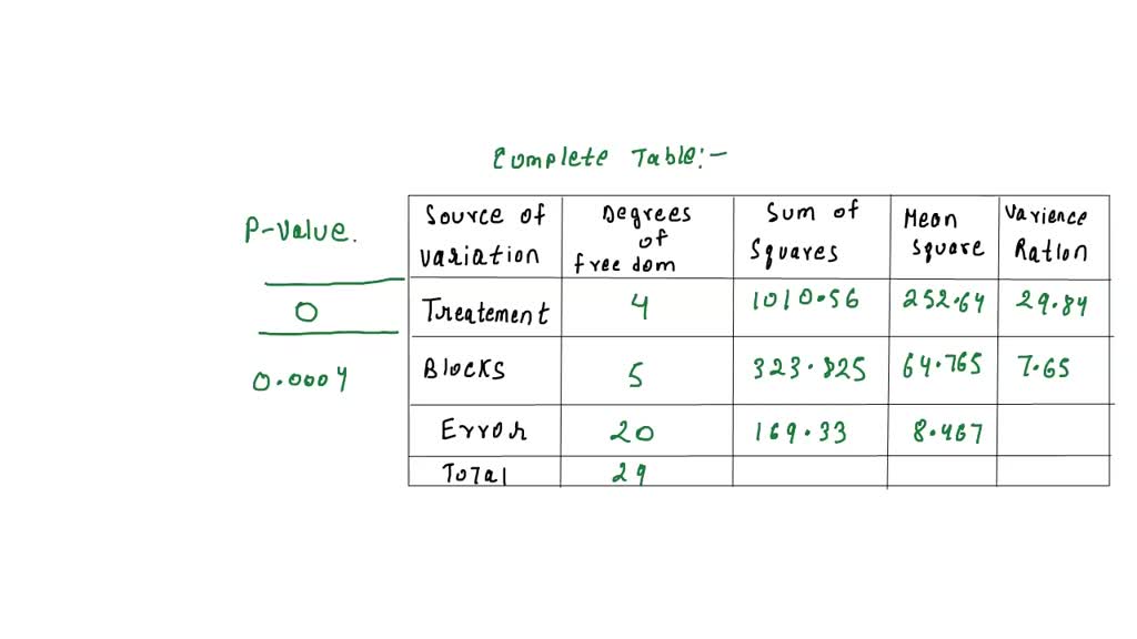 Solved The Anova From A Randomized Complete Block Experiment Output Is Shown Below A Fill In 