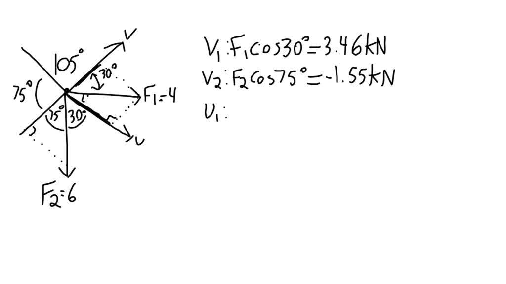 Solved Resolve The Force F1 And F2 Into Components Acting Along The U