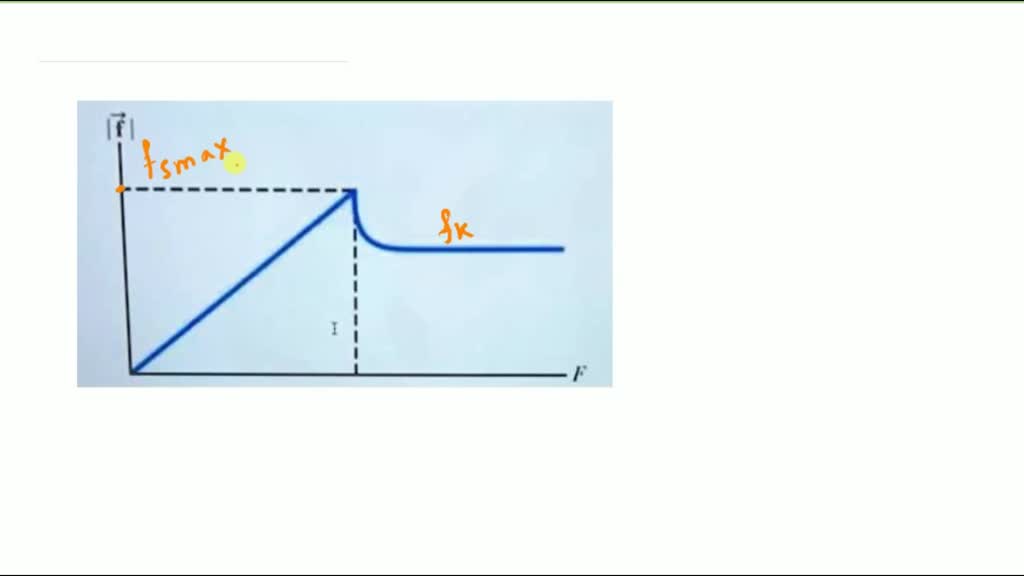 SOLVED: Lab - Friction Explain the shape of this graph in terms of the ...
