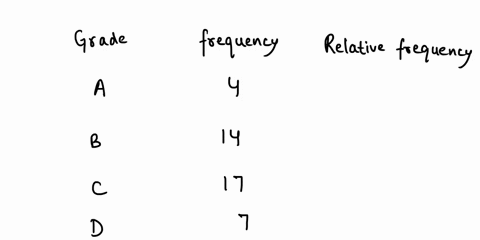 a frequency table of grades has five classes a b c d f with frequencies of 5 1116 7 and 2 ...