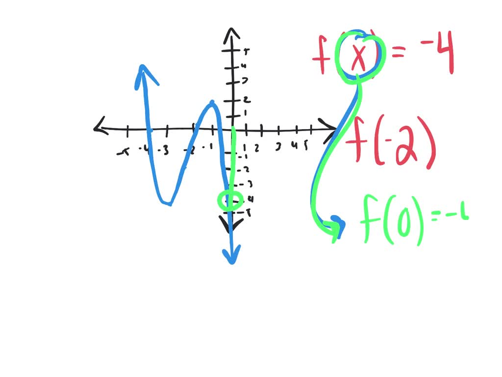 Solved The Graph Of A Function Fis Shown Below Find F 0 And Find One Value Of X For Which F